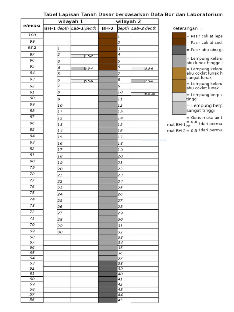 Tabel Lapisan Tanah Dasar Berdasarkan Data Bor Dan Laboratorium Wilayah 1 Wilayah 2 | PDF