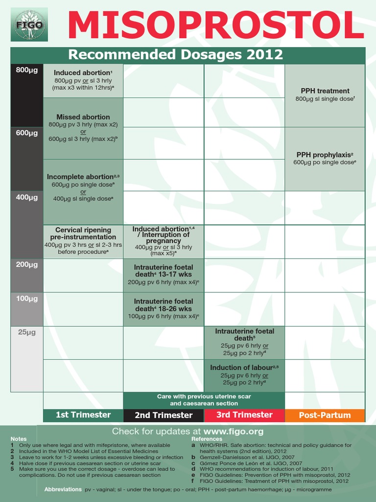Misoprostol Dosage Recommendations 2012 4 | PDF | Wellness