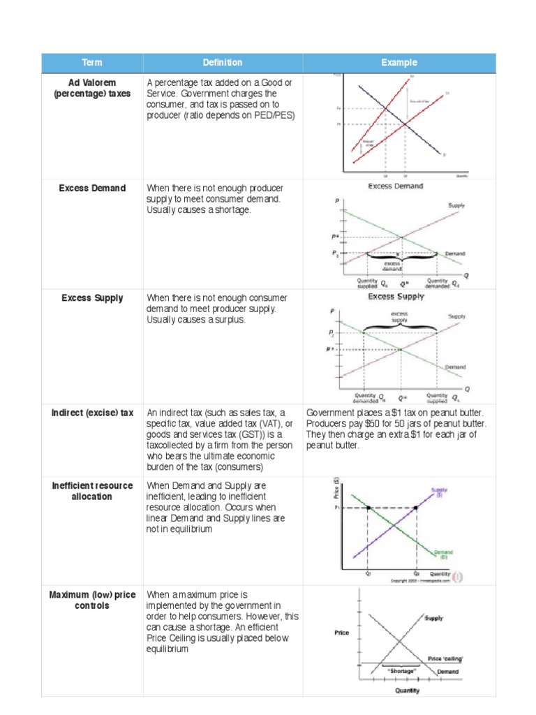Economics Glossary of Terms Unit 4 | PDF | Tax Incidence | Taxes