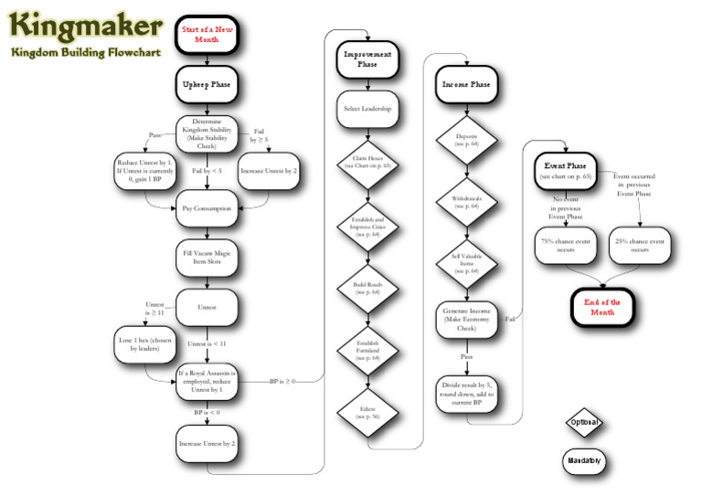 Kingmaker Flow Chart | PDF
