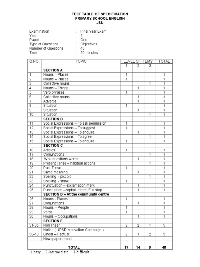 Test Table of Specification Primary School English JSU: 1-Easy 2 ...