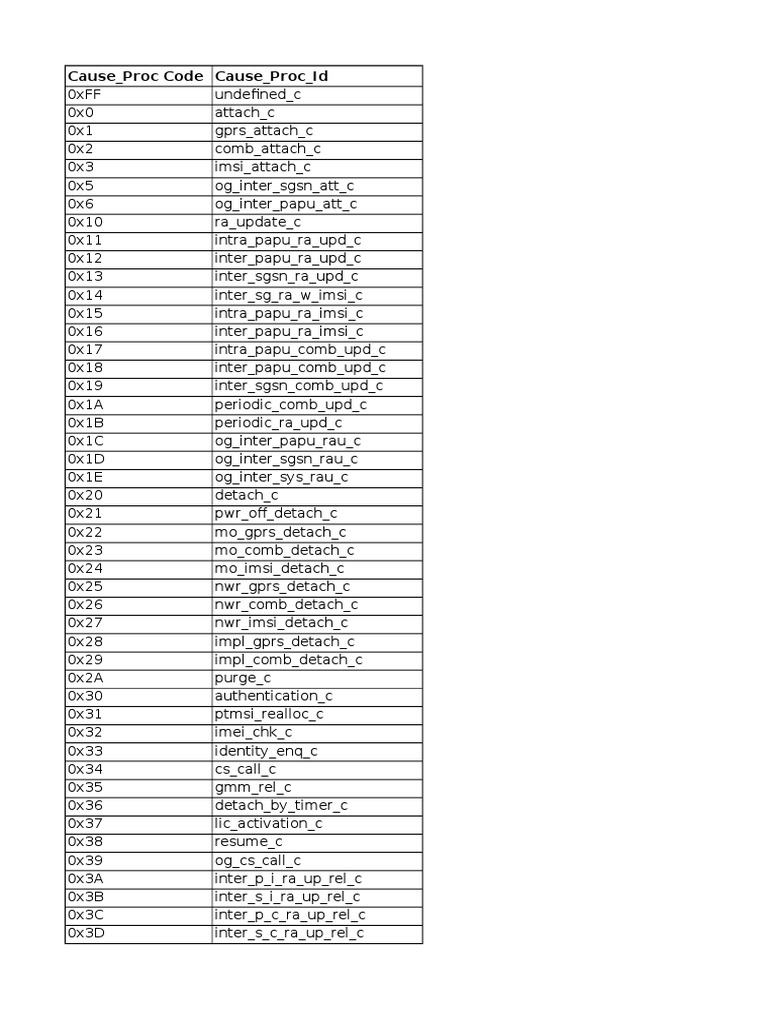 Cause Code Mappin | PDF | Mobile Telecommunications | Software Defined ...