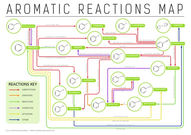 Aromatic Reactions Map for A-Level Chemistry | PDF | Science & Mathematics