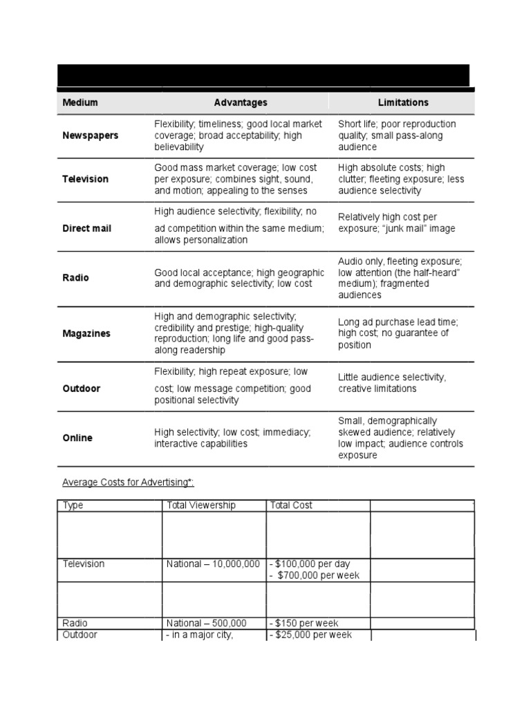 Profiles of Major Media Types: Medium Advantages Limitations | PDF ...