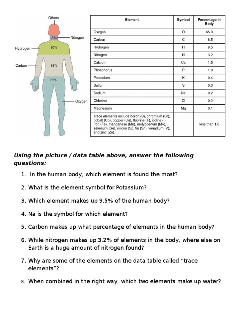 Elements In The Human Body