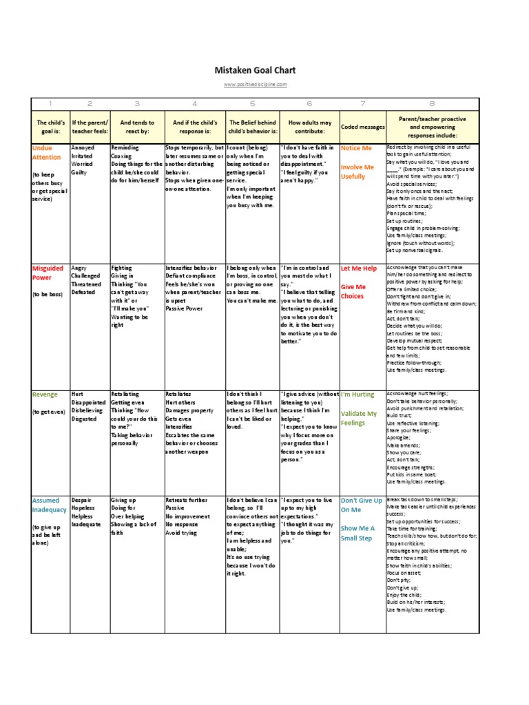 Mistaken Goal Chart | PDF | Psychological Concepts
