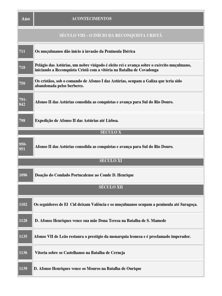 Cronologia Da Historia de Portugal | PDF | Portugal | República