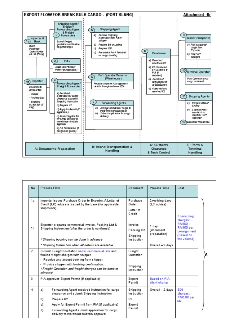 Export Process Flow-BB | Cargo | Trade
