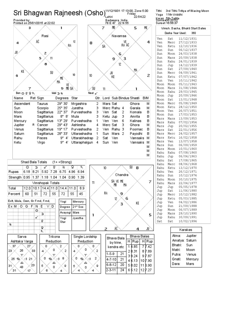 Osho Birthchart | PDF