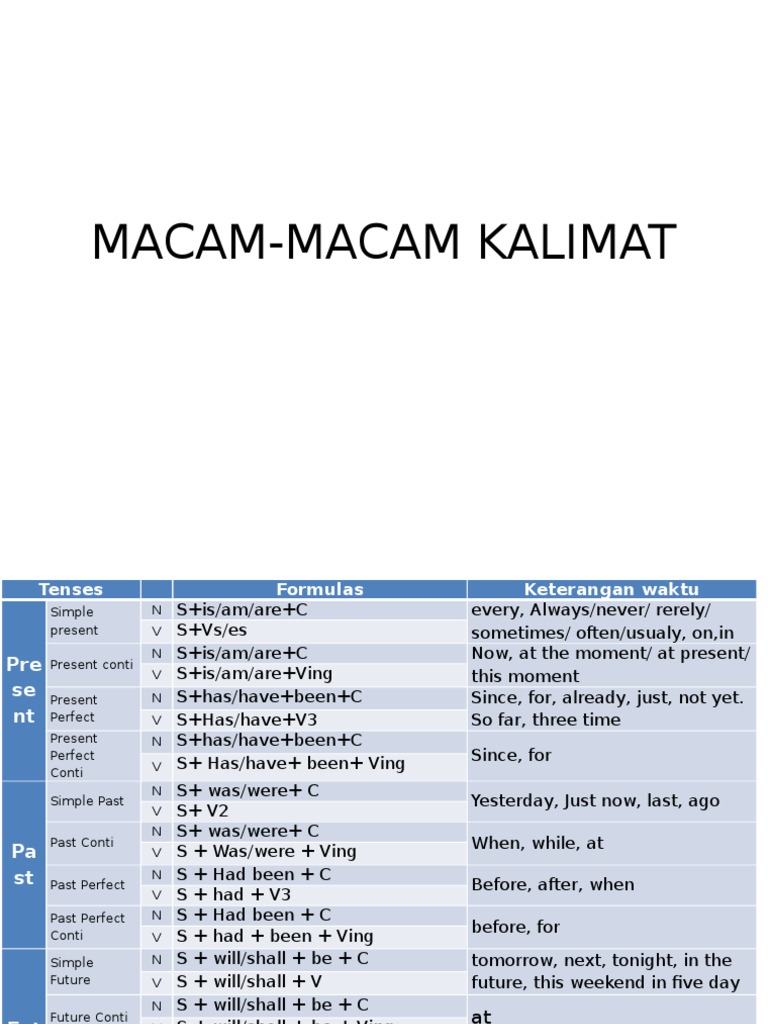 Rangkuman Macam-Macam Kalimat Dalam Bahasa Ingris | PDF | Perfect ...
