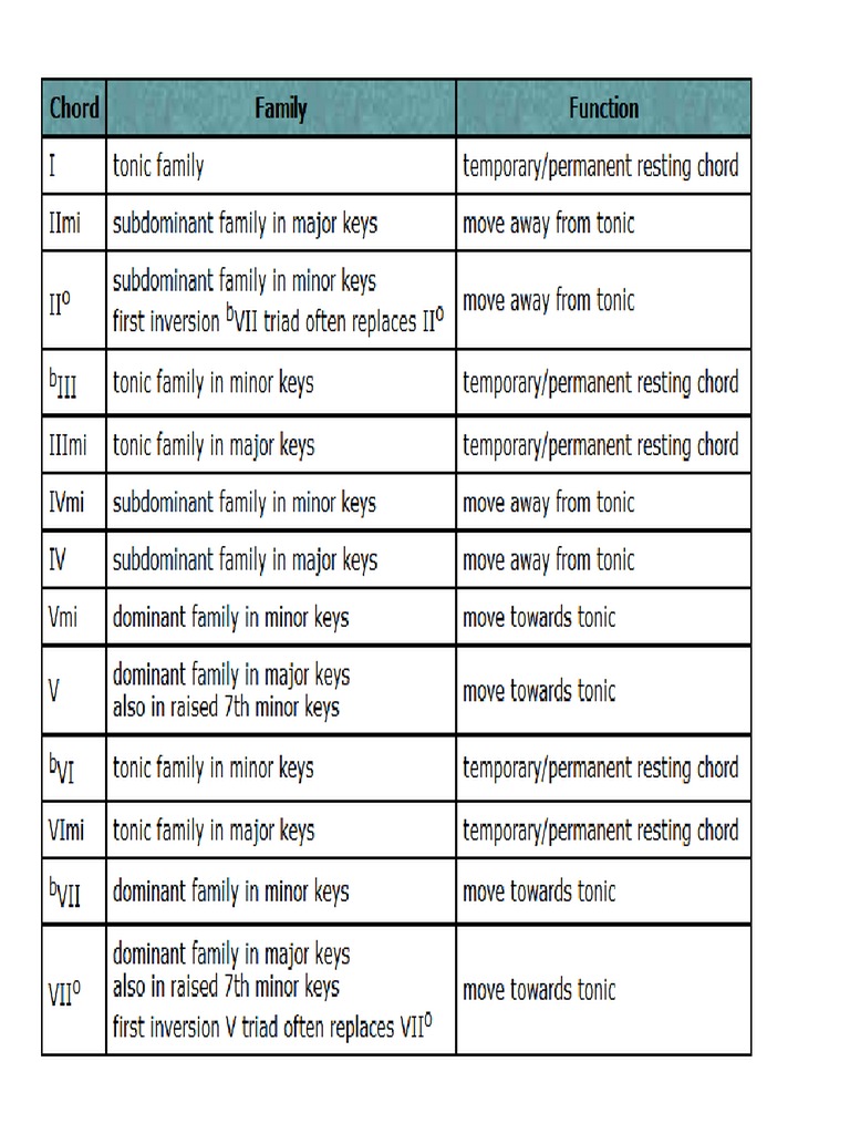 Functional Reharmonization | PDF