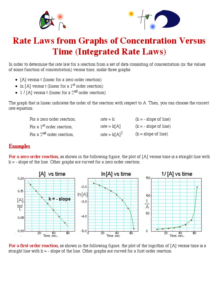 Rate Law Graphs | PDF