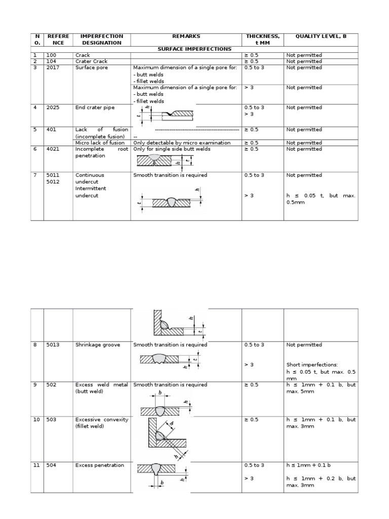 Quality Level B | Download Free PDF | Porosity | Welding