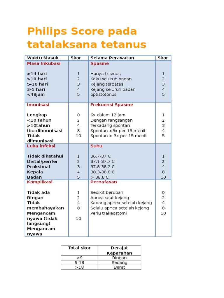 Philips Score Pada Tatalaksana Tetanus | PDF