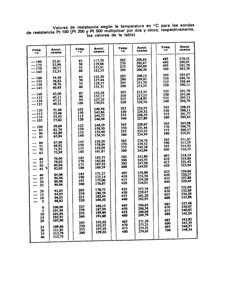 Tabla de Resistencias Vs Temperatura | PDF