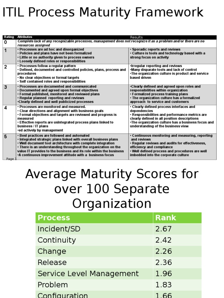 ITIL Process Maturity Framework | PDF | Itil | Information Technology