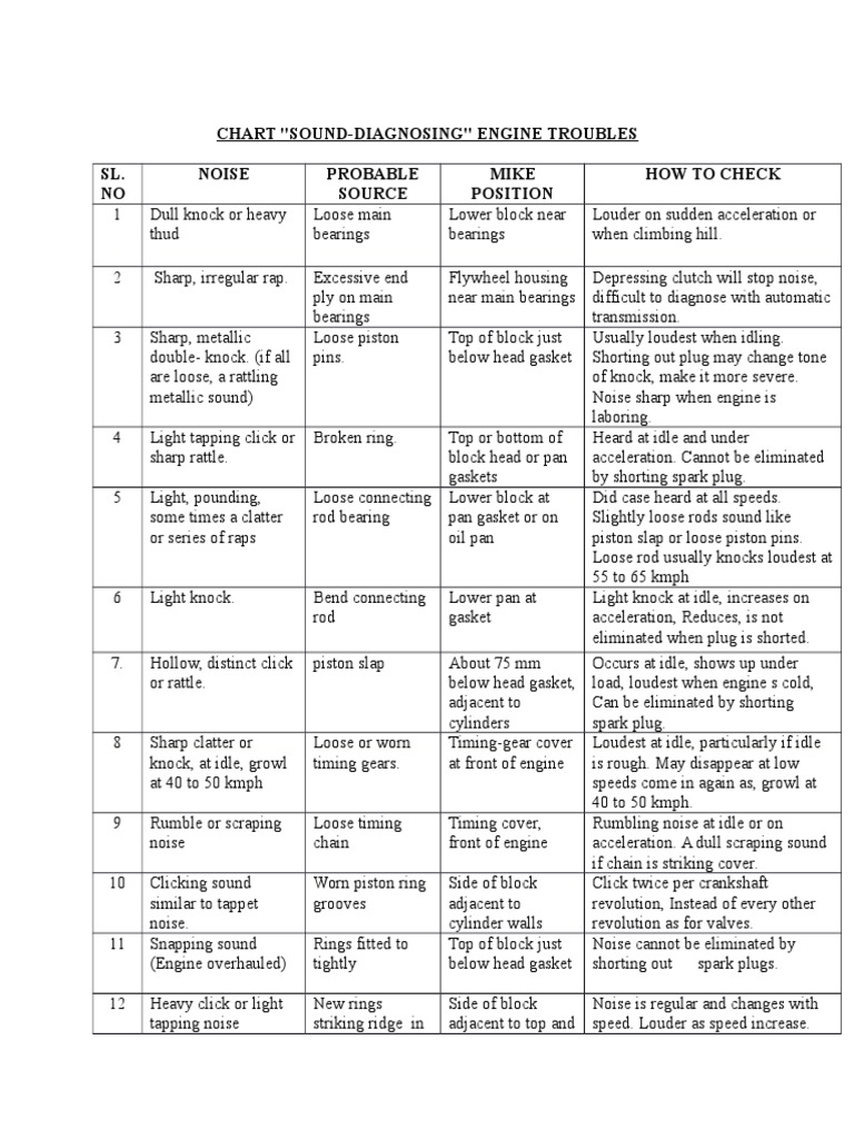 Chart "Sound - Diagnosing" Engine Troubles SL. NO Noise Probable Source ...