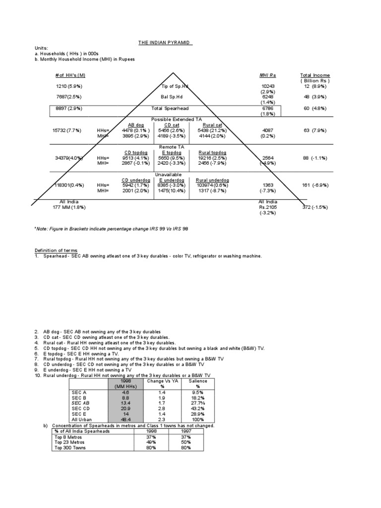 The Indian Pyramid Units:: Mhi Rs | PDF