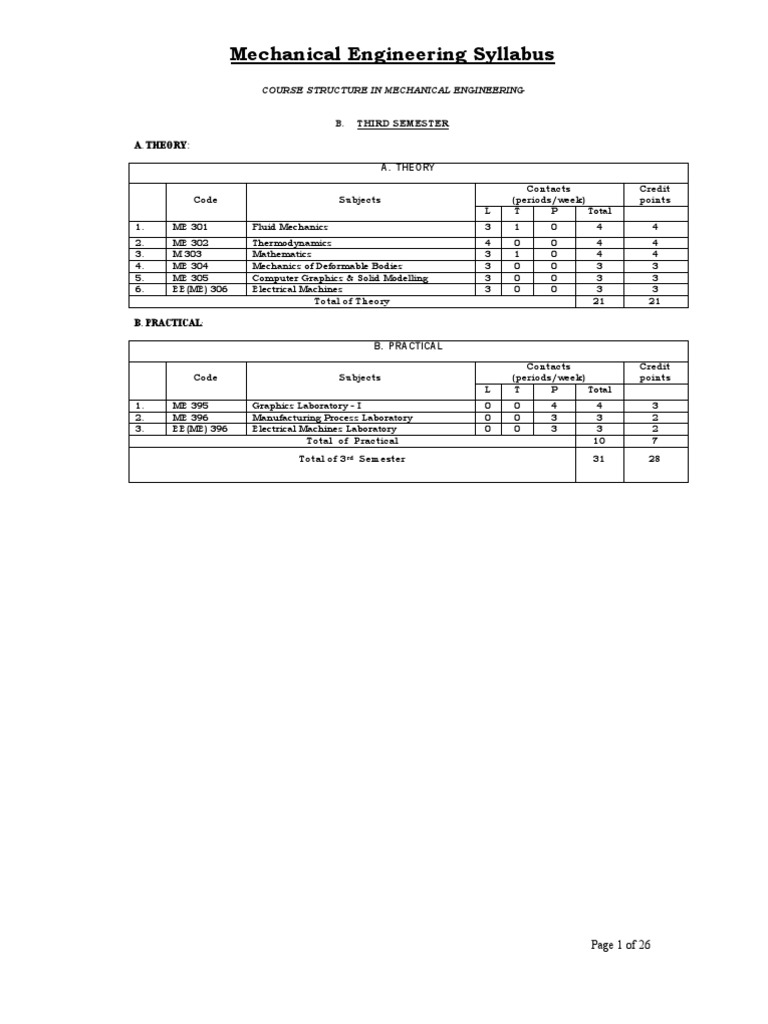 Mechanical Engineering Detailed Syllabus | PDF | Internal Combustion ...