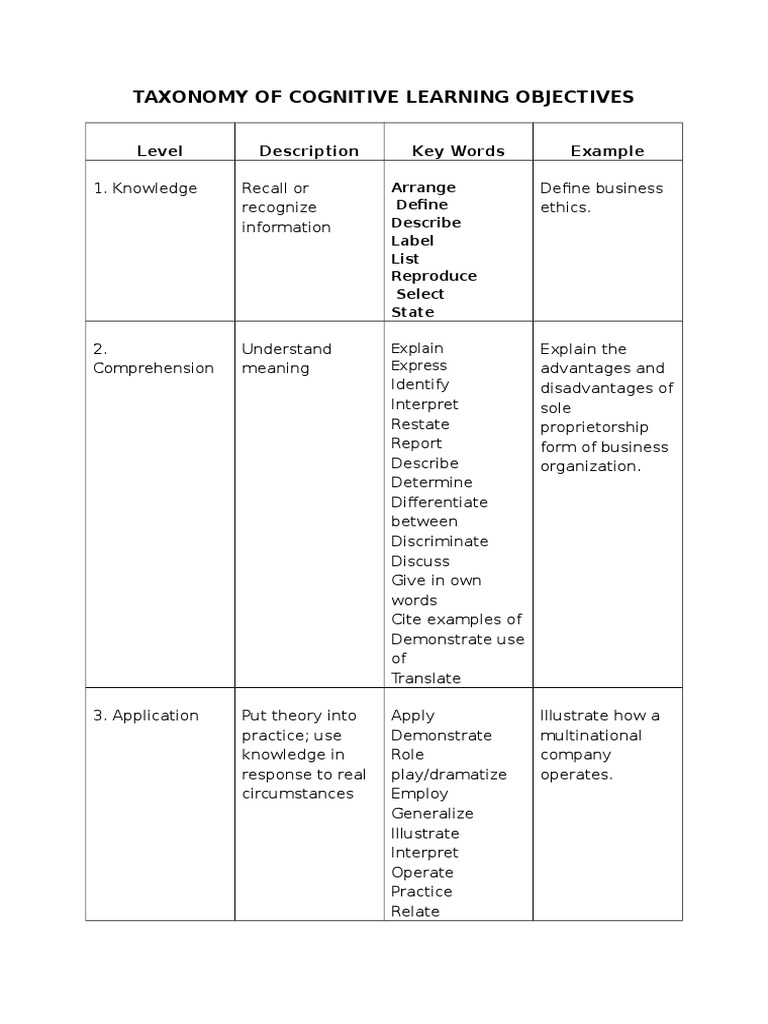 Taxonomy of Cognitive Learning Objectives
