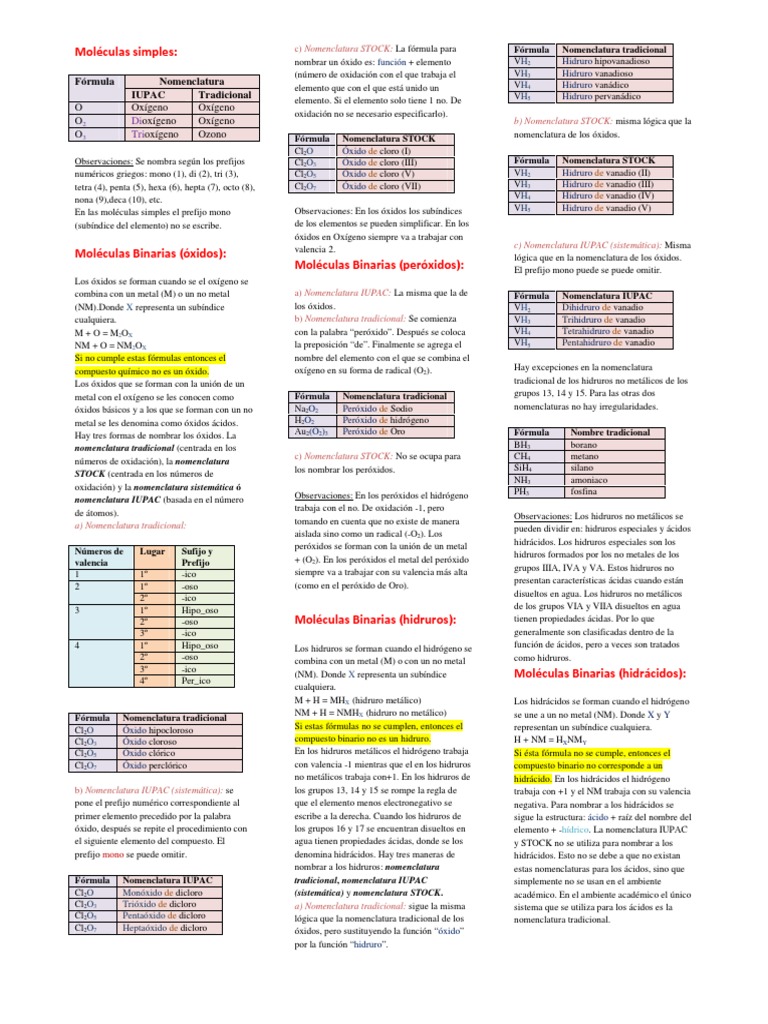 Acordeón de Nomenclatura Química Inorgánica | Hidruro | Elementos químicos