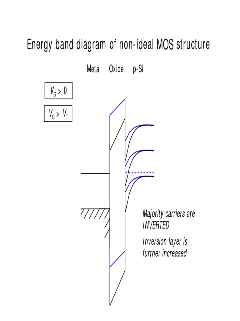 Energy Band Diagram of Non-Ideal MOS Structure Gy G: 0 Metal Oxide P-Si ...