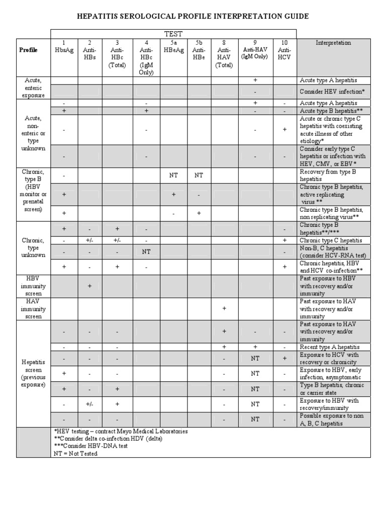 Lab Hepatitis Interpretation Guide | PDF