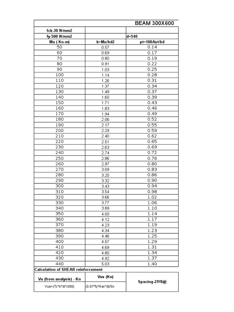 BEAM 300X600: fck-30 N/mm2 Fy-500 N/mm2 D 540 Mu (KN-M) K Mu/bd2 PT ...