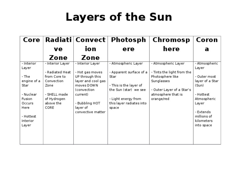 Layers of The Sun Chart Completed | PDF