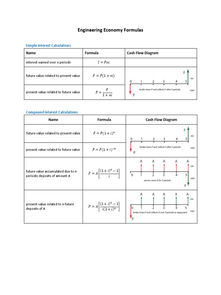 Engineering Economy Formulas Guide | PDF