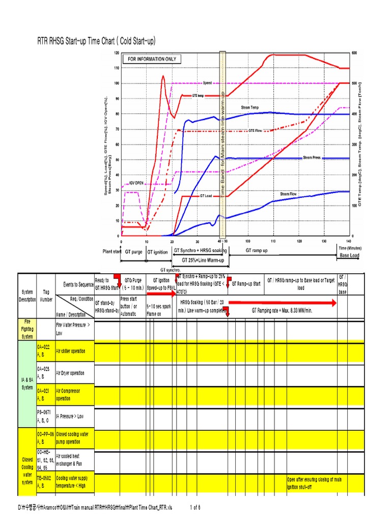 RTR RHSG Start-Up Time Chart (Cold Start-Up) | PDF | Valve | Pump