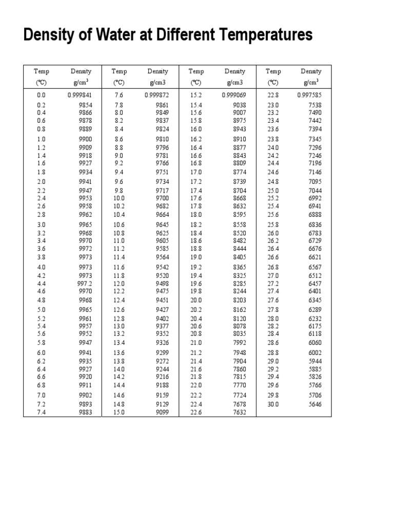 Water Density Table | PDF