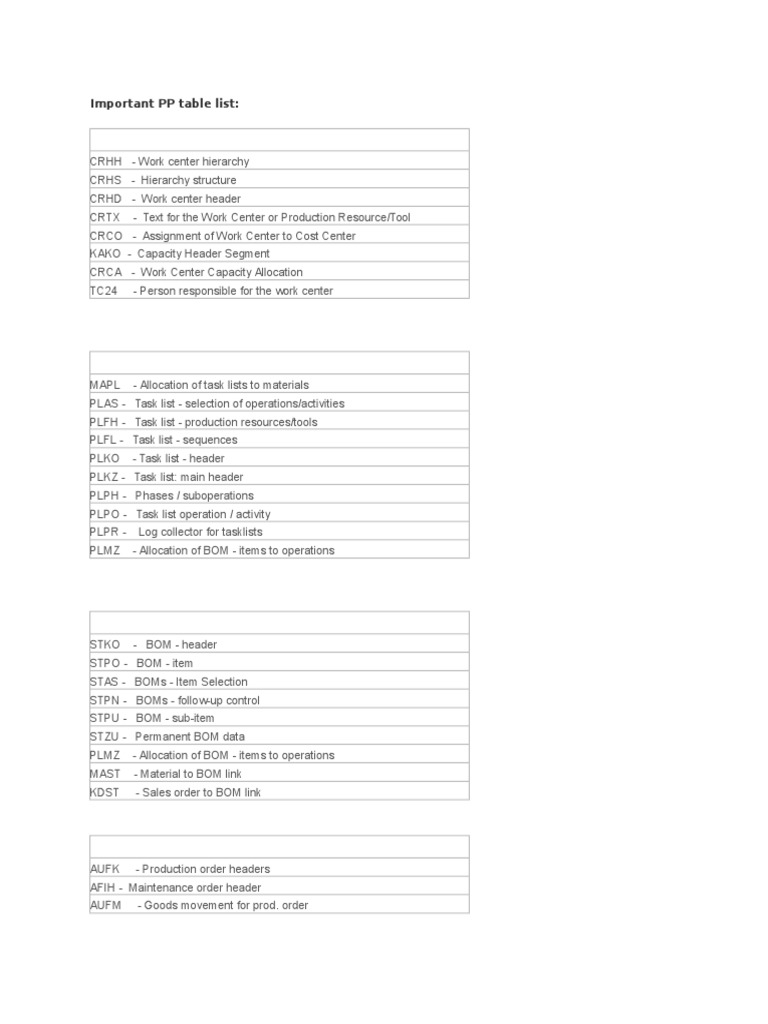 Important SAP PP tables | PDF | Areas Of Computer Science | Data