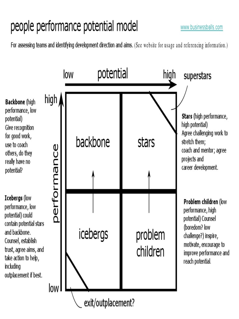 People Performance Potential Model | PDF | Behavior Modification ...