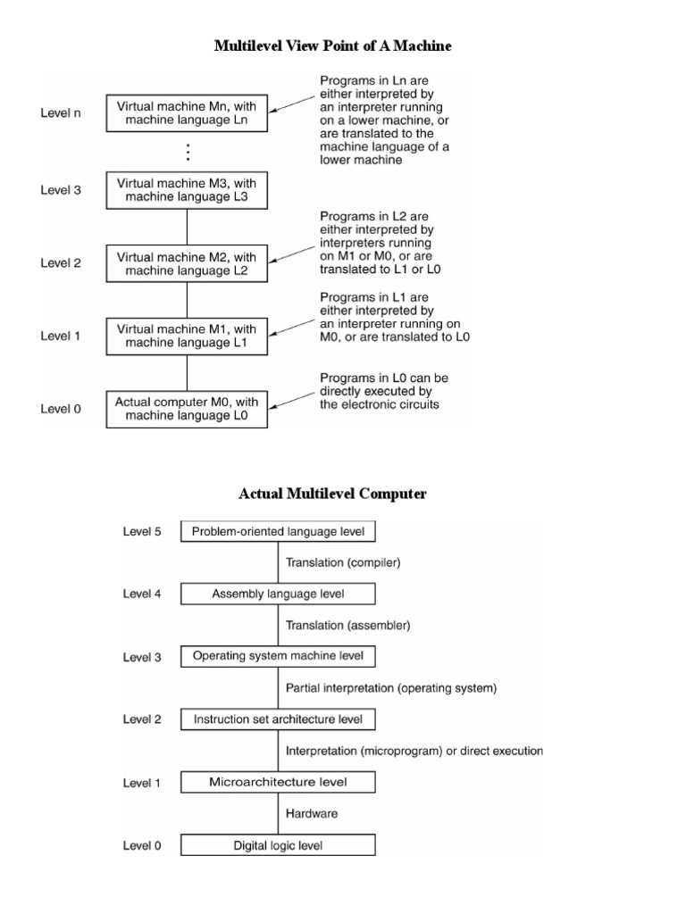 Multilevel Viewpoint of A Machine | PDF | Computer Program | Programming