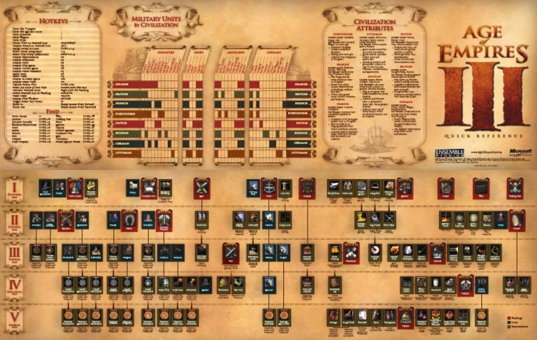 Hotkeys Age Of Empires 3 | Cavalry | Infantry