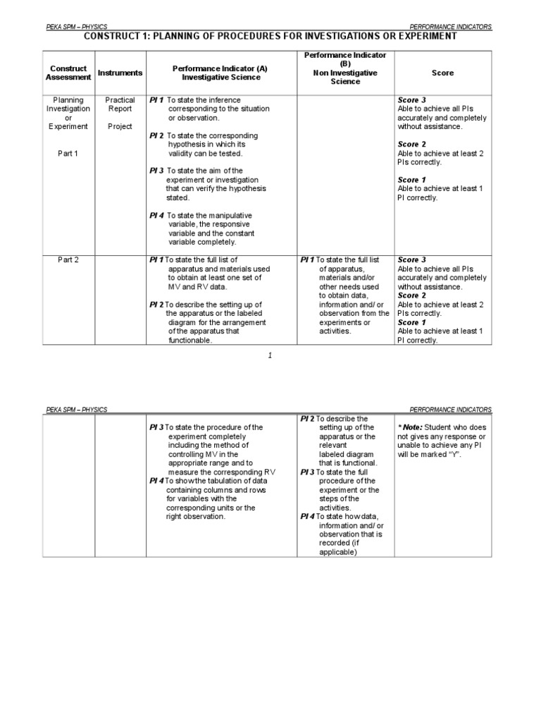 Performance Indicator - Physics 2 | PDF | Experiment | Pi