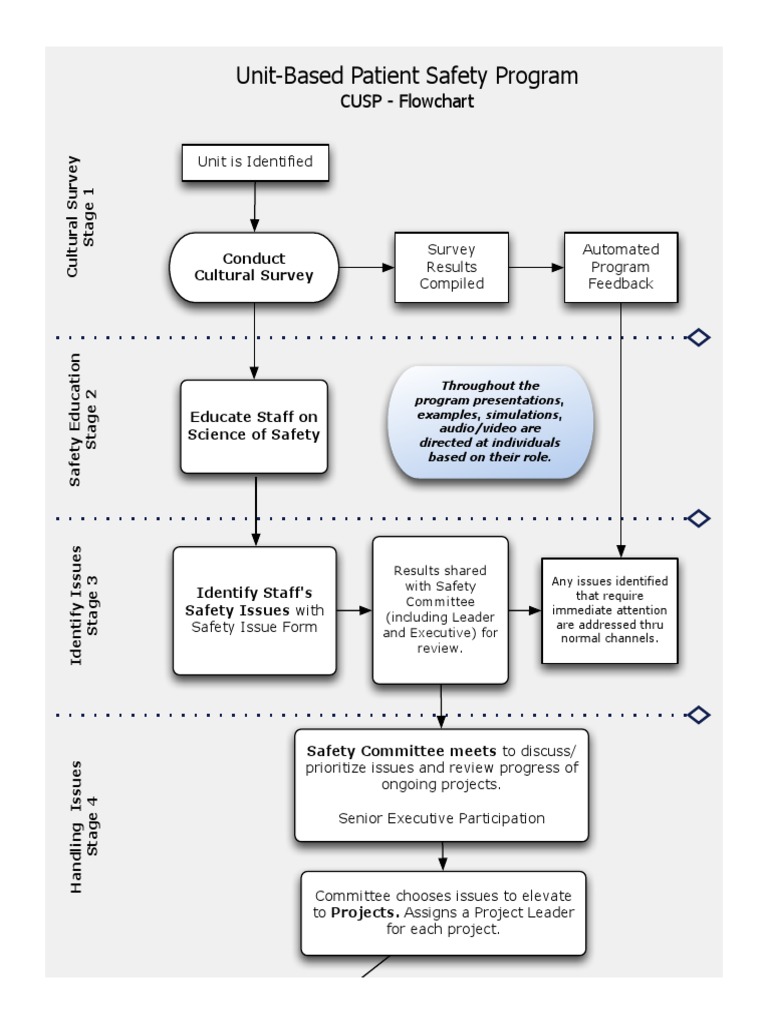 Flowchart Alur Keselamatan PDF | PDF | Business