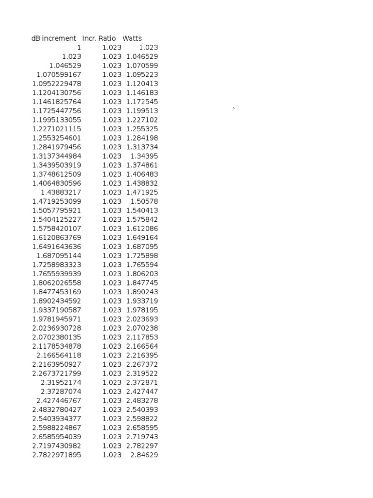 dB to Watts Conversion Chart | PDF | Decibel | Radio Technology