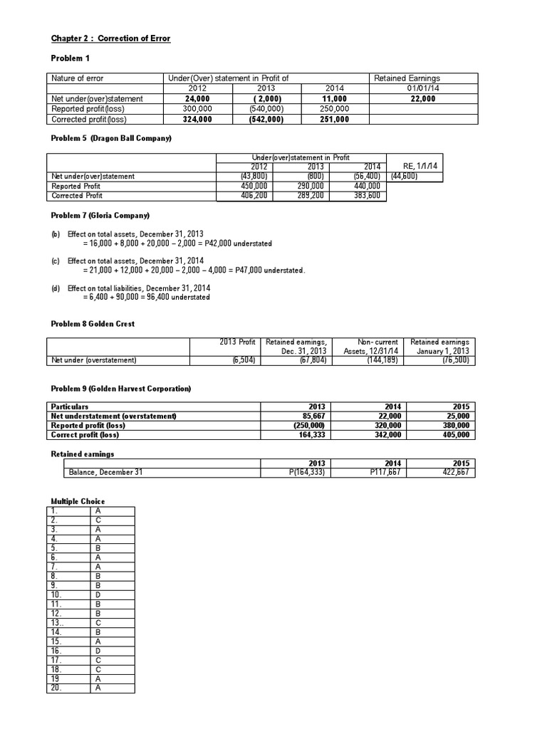 Practical Auditing - C2 and C3 Suggested Answers | PDF | Retained ...