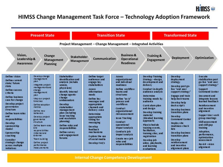 Him Ss Change Management Adoption Framework | PDF | Change Management ...