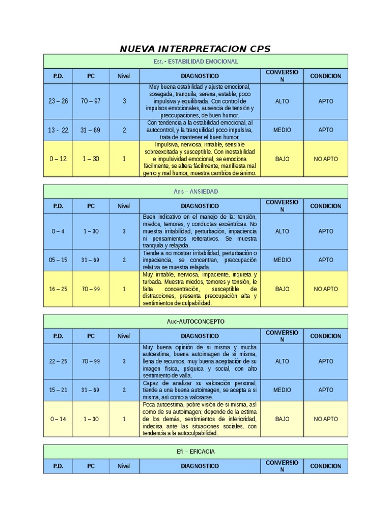 Nueva Interpretacion Cps | PDF | Autoestima | Las emociones