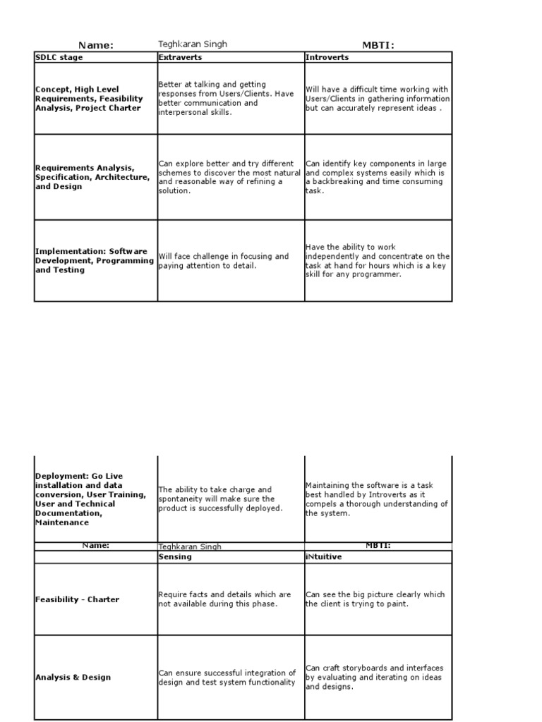 Mbti SDLC | PDF | Extraversion And Introversion | Thought