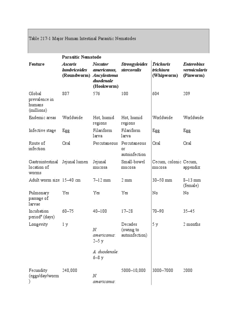 Major Human Intestinal Nematodes Overview | PDF | Social Science | Wellness