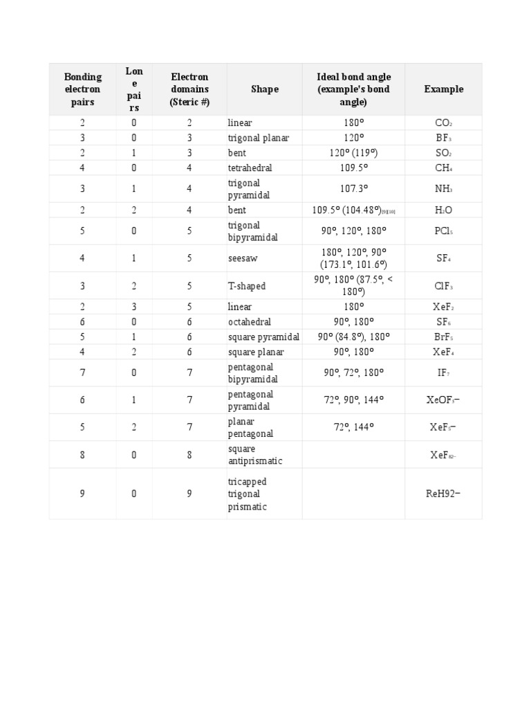 Molecular Geometry and Bond Angles Chart | PDF | Science & Mathematics ...