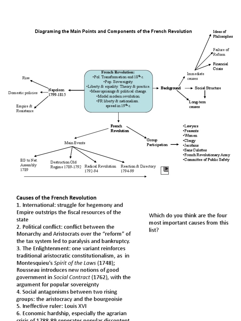 French Revolution Overview & Key Events | PDF | French Revolution | France