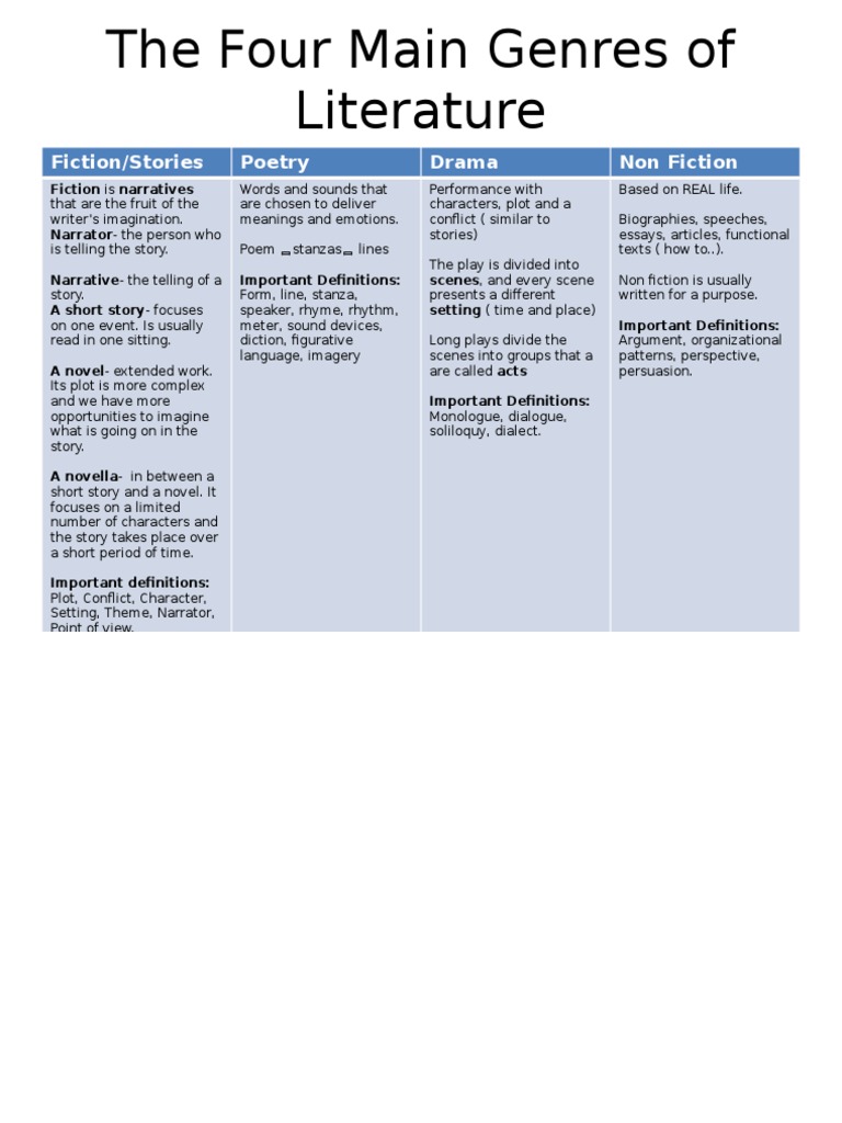 Four Main Genres of Literature | PDF | Narrative | Monologue