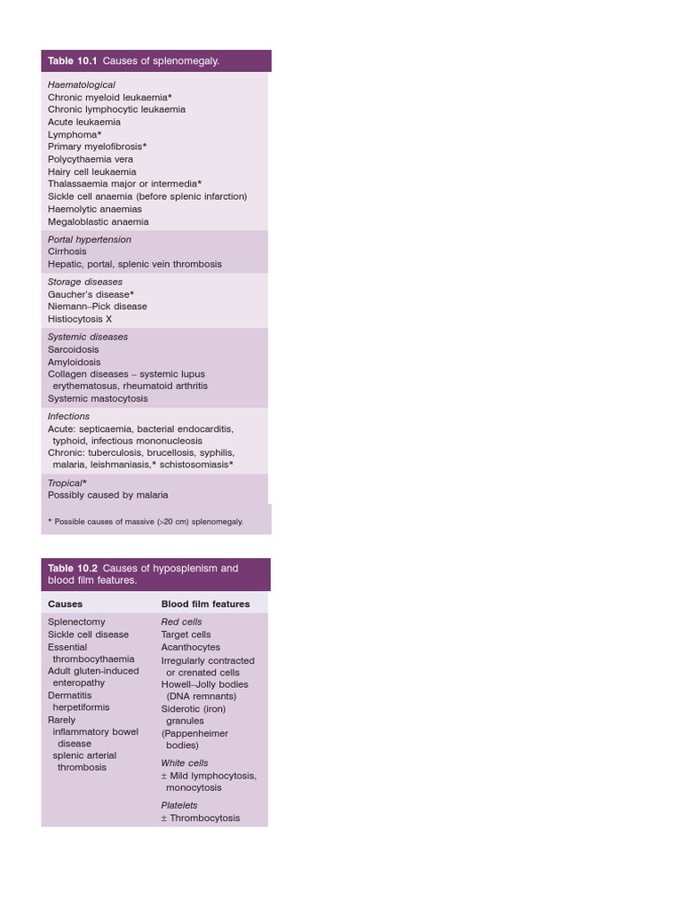 Causes and Management of Splenomegaly | PDF