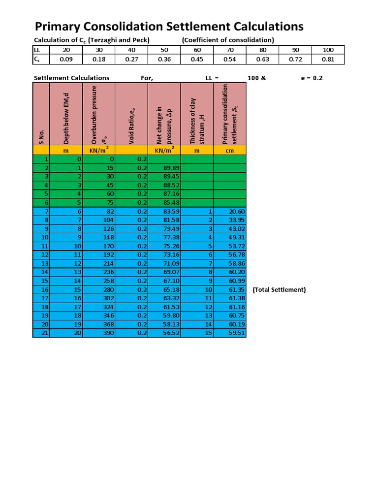Primary Consolidation Settlement Calculations: Calculation of C ...