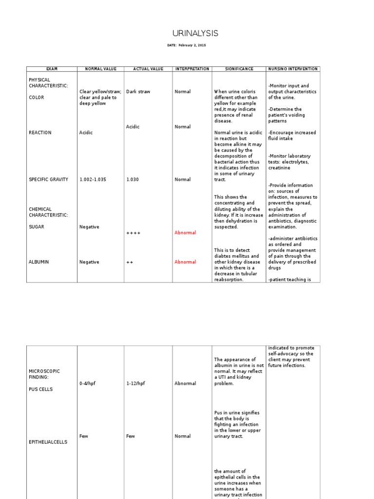 Urinalysis: Exam Normal Value Actual Value Interpretation Significance ...